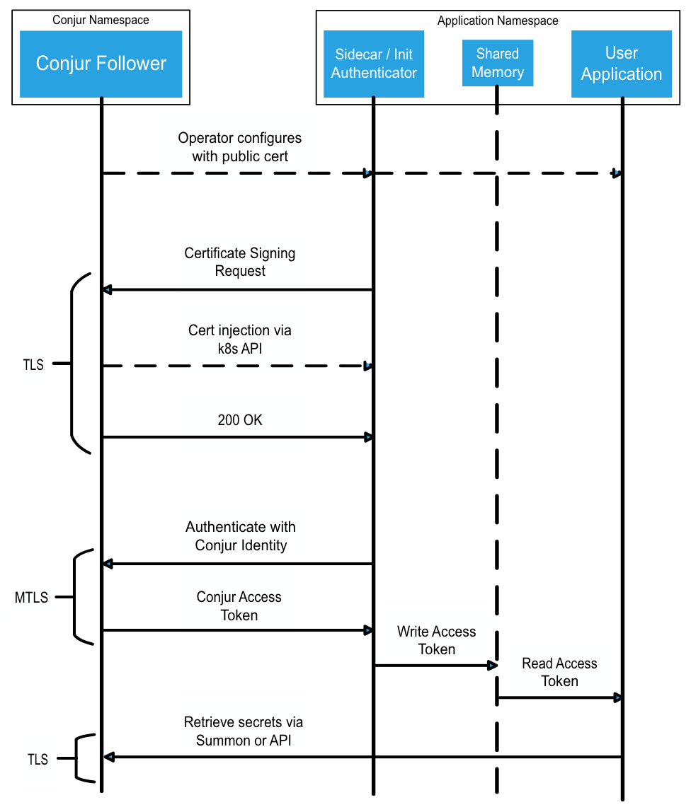 Kubernetes Authentication with Conjur - CyberArk Developer