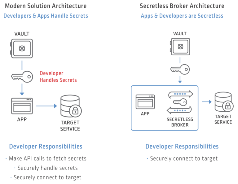 Conjur Open Source Is Going Secretless Cyberark Developer 