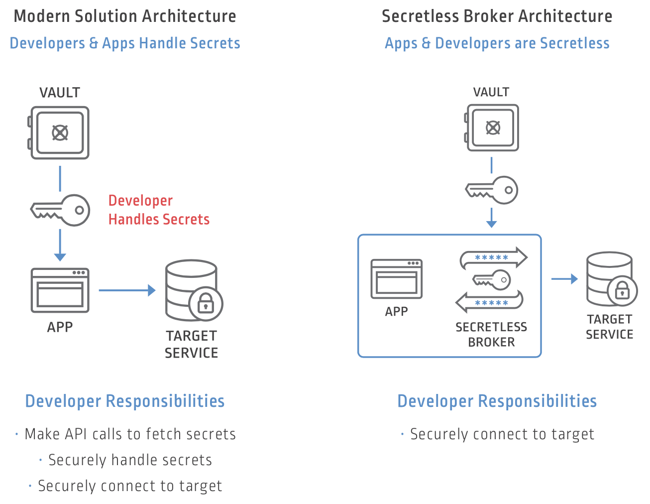 Conjur Open Source is Going Secretless - CyberArk Developer