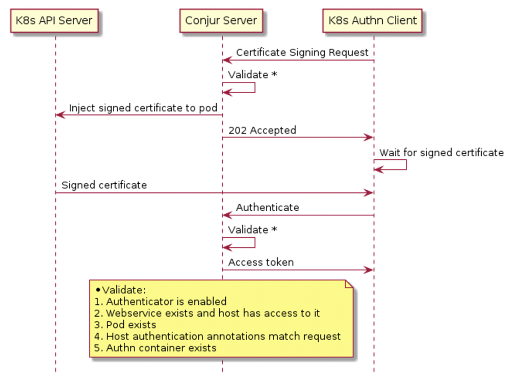 Securing Secrets in Kubernetes - CyberArk Developer