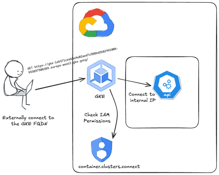 Using Gke Dns Based Endpoints For Secure Cluster Access Cyberark Developer