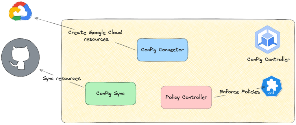 FleetOps: Can the GKE Enterprise Stack Help Self-service Platforms Sync ...